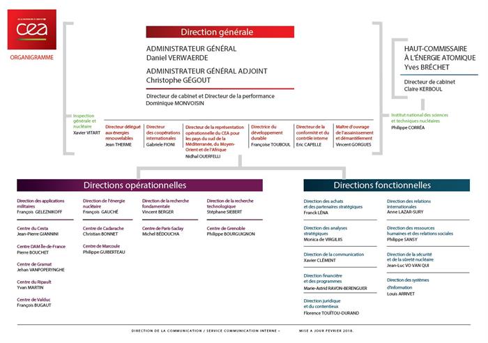CEA - Organigramme du CEA