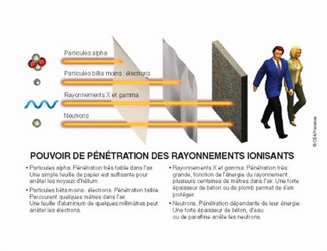 Découvrir & Comprendre - Les grandeurs et unités de la radioactivité