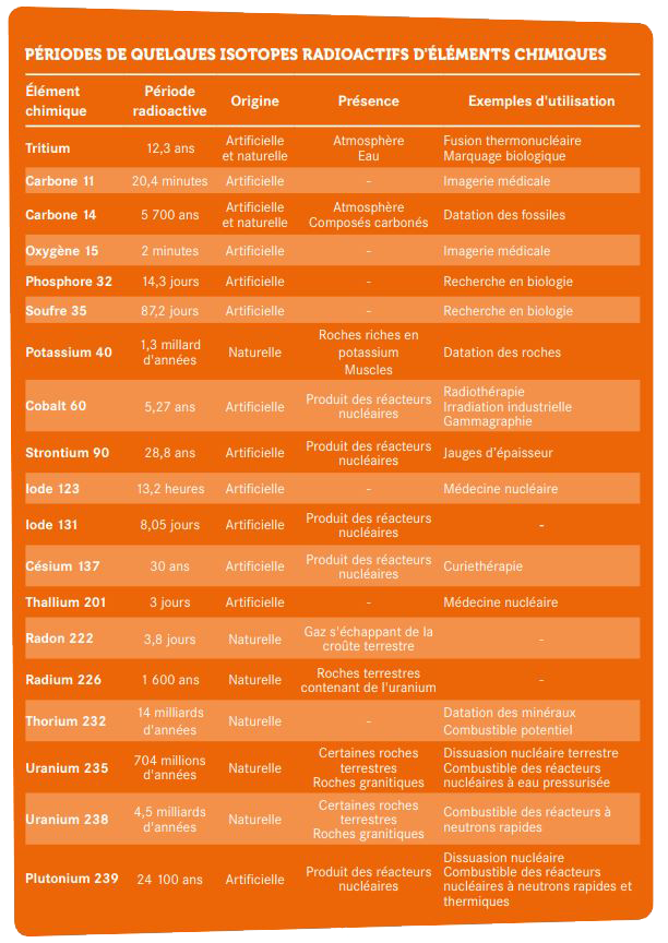 Découvrir & Comprendre - La radioactivité