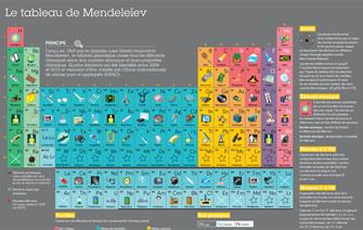 Médiathèque - Le tableau de Mendeleïev