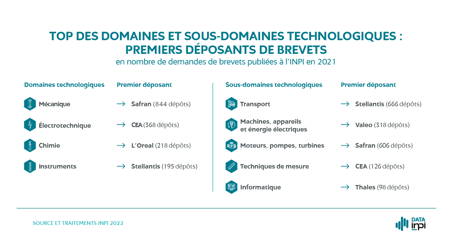 Presse & Médias - Classement INPI 2021 : le CEA, 1er organisme de ...