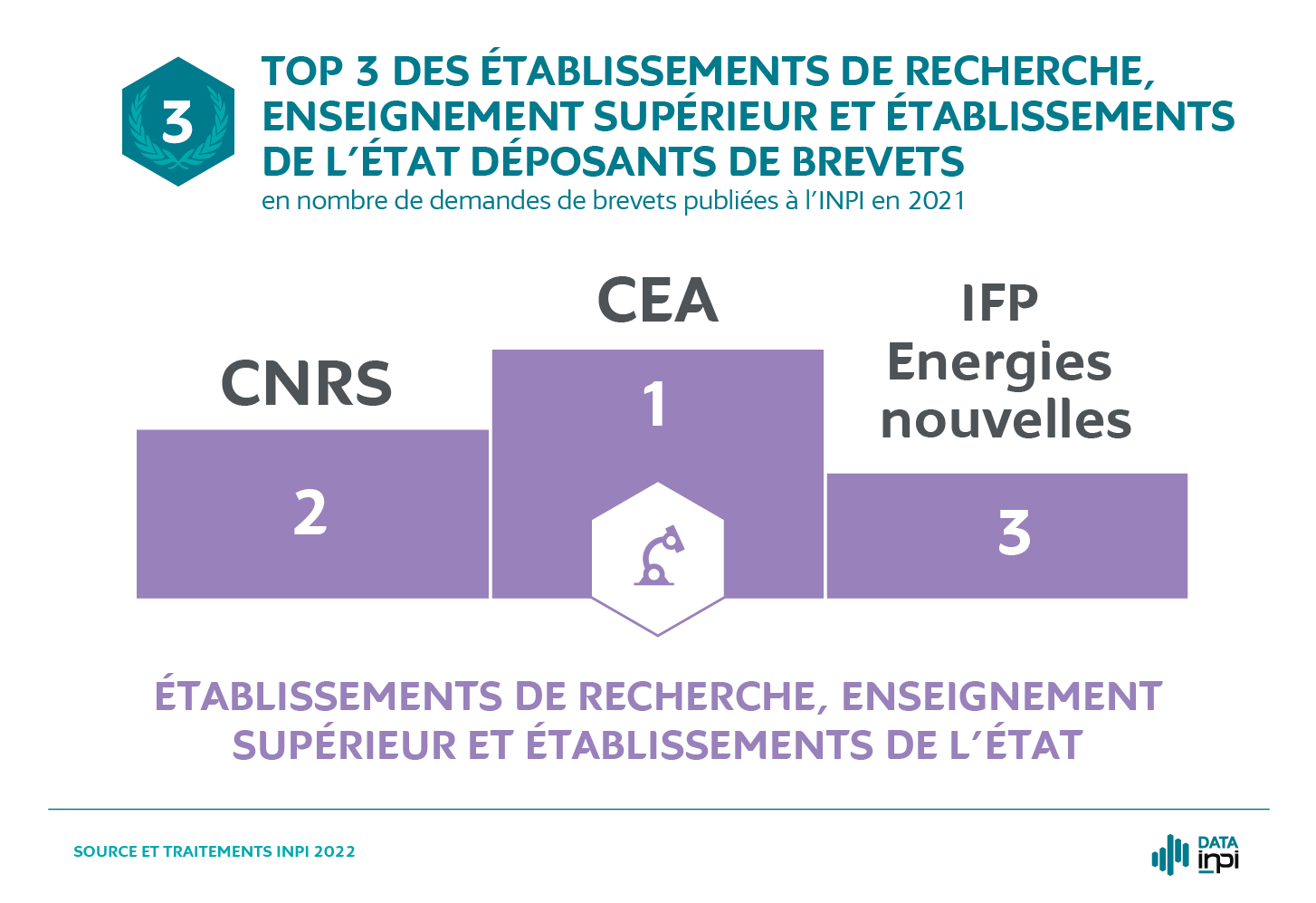 Presse & Médias - Classement INPI 2021 : le CEA, 1er organisme de ...