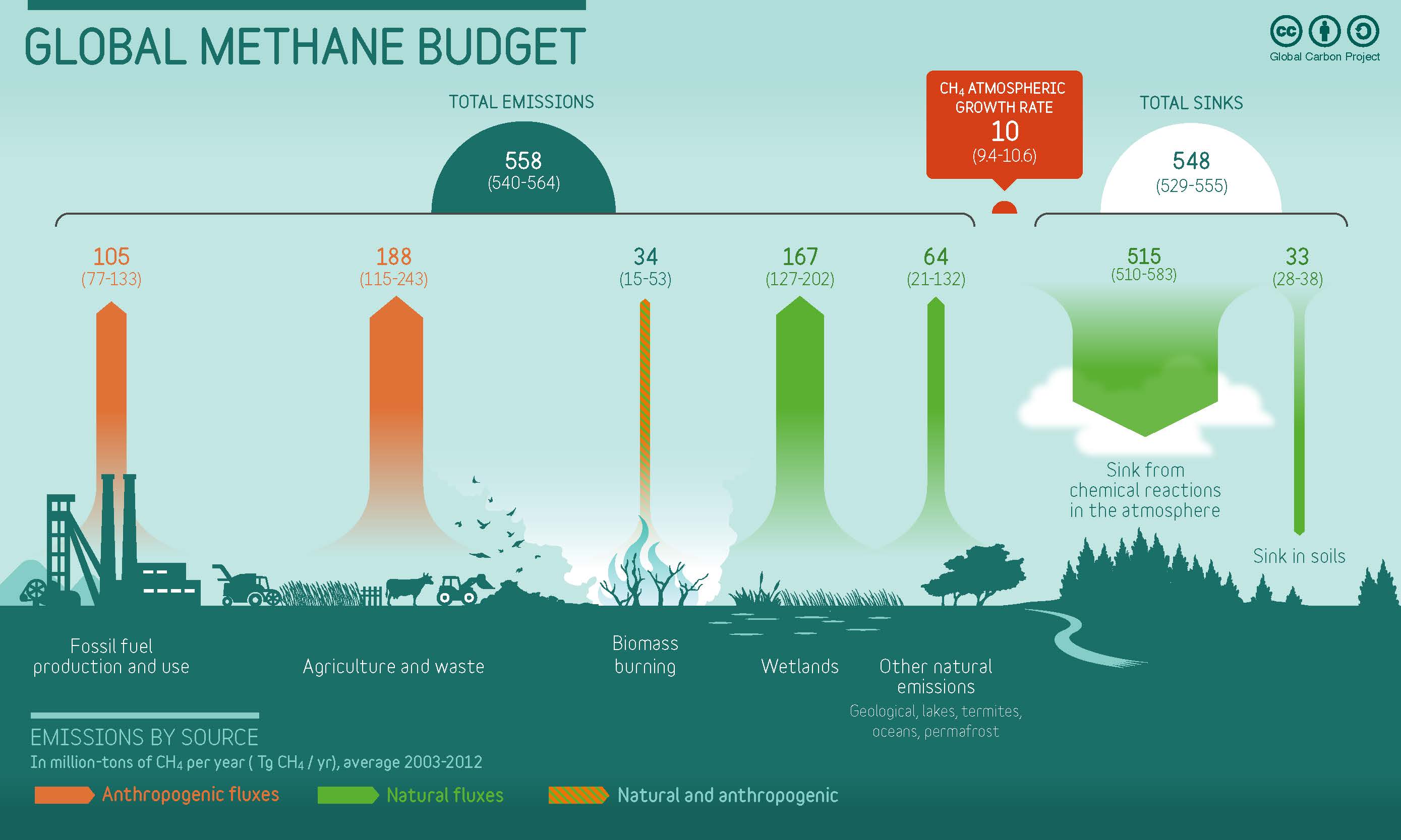 English Portal - Atmospheric methane concentrations are rising faster ...